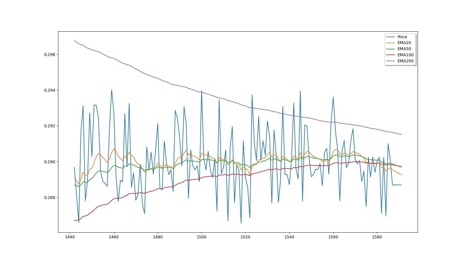 Escoin Token Exponential Moving Averages