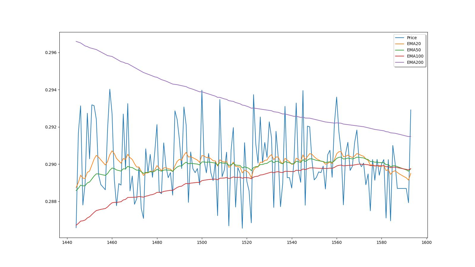 Escoin Token Exponential Moving Averages