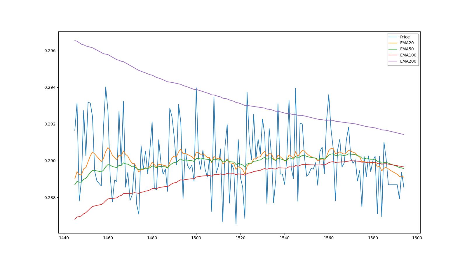 Escoin Token Exponential Moving Averages
