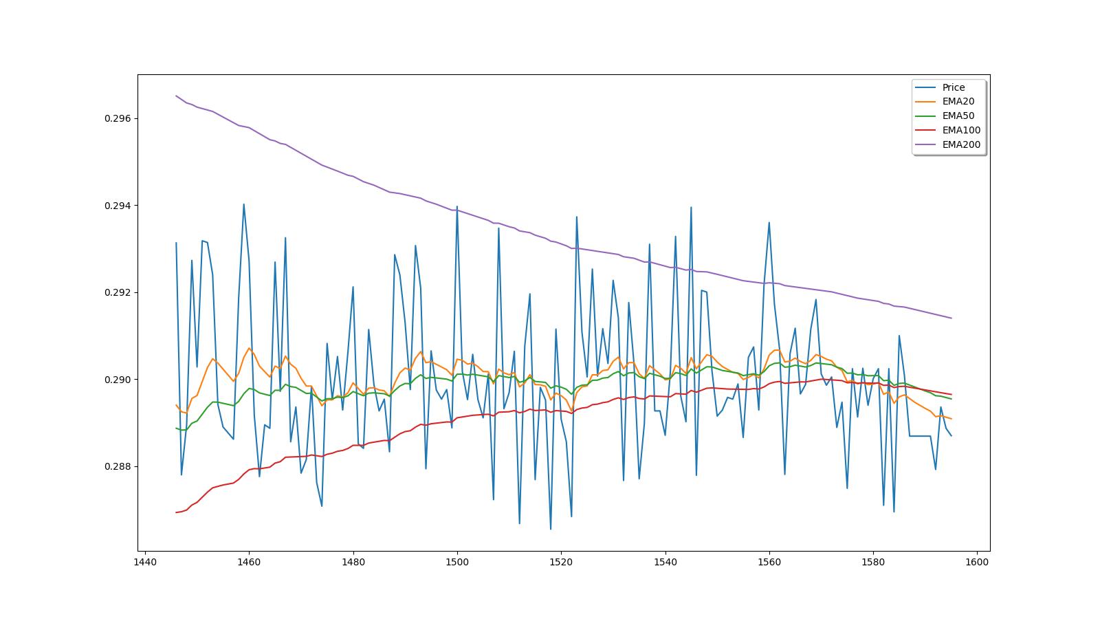 Escoin Token Exponential Moving Averages