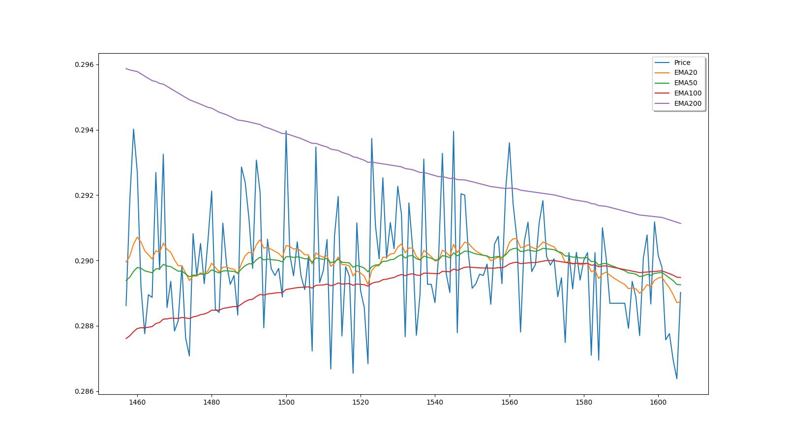 Escoin Token Exponential Moving Averages