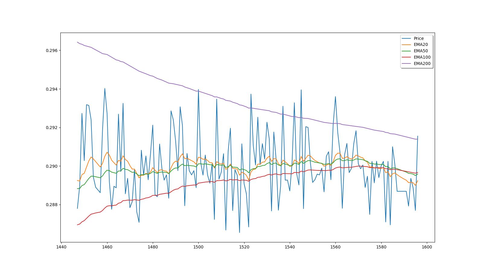 Escoin Token Exponential Moving Averages