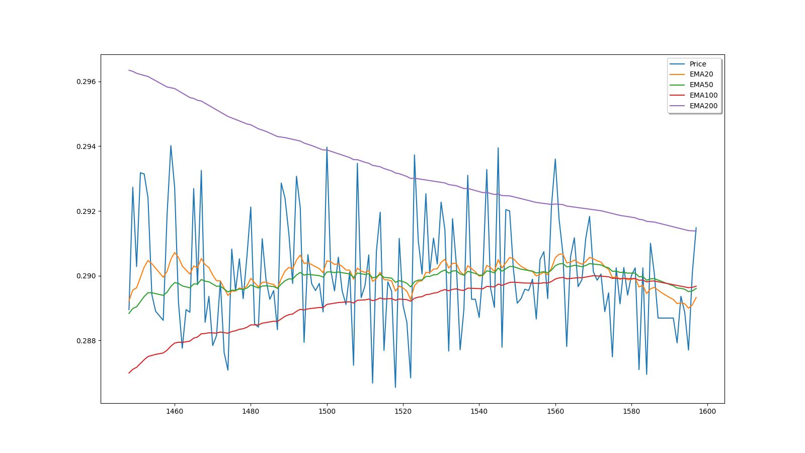 Escoin Token Exponential Moving Averages
