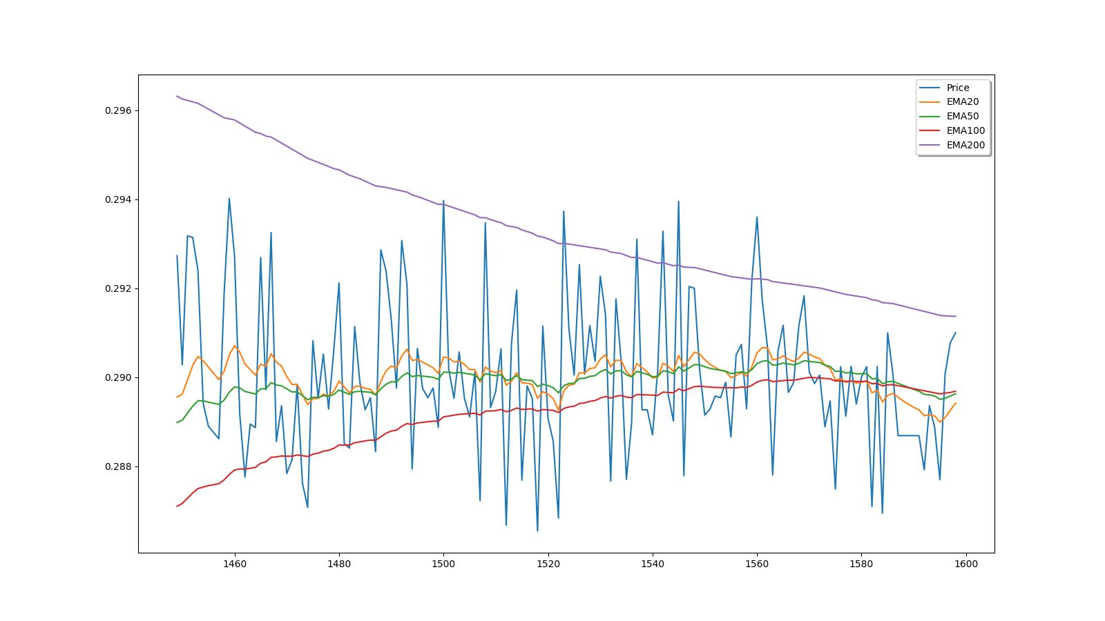 Escoin Token Exponential Moving Averages