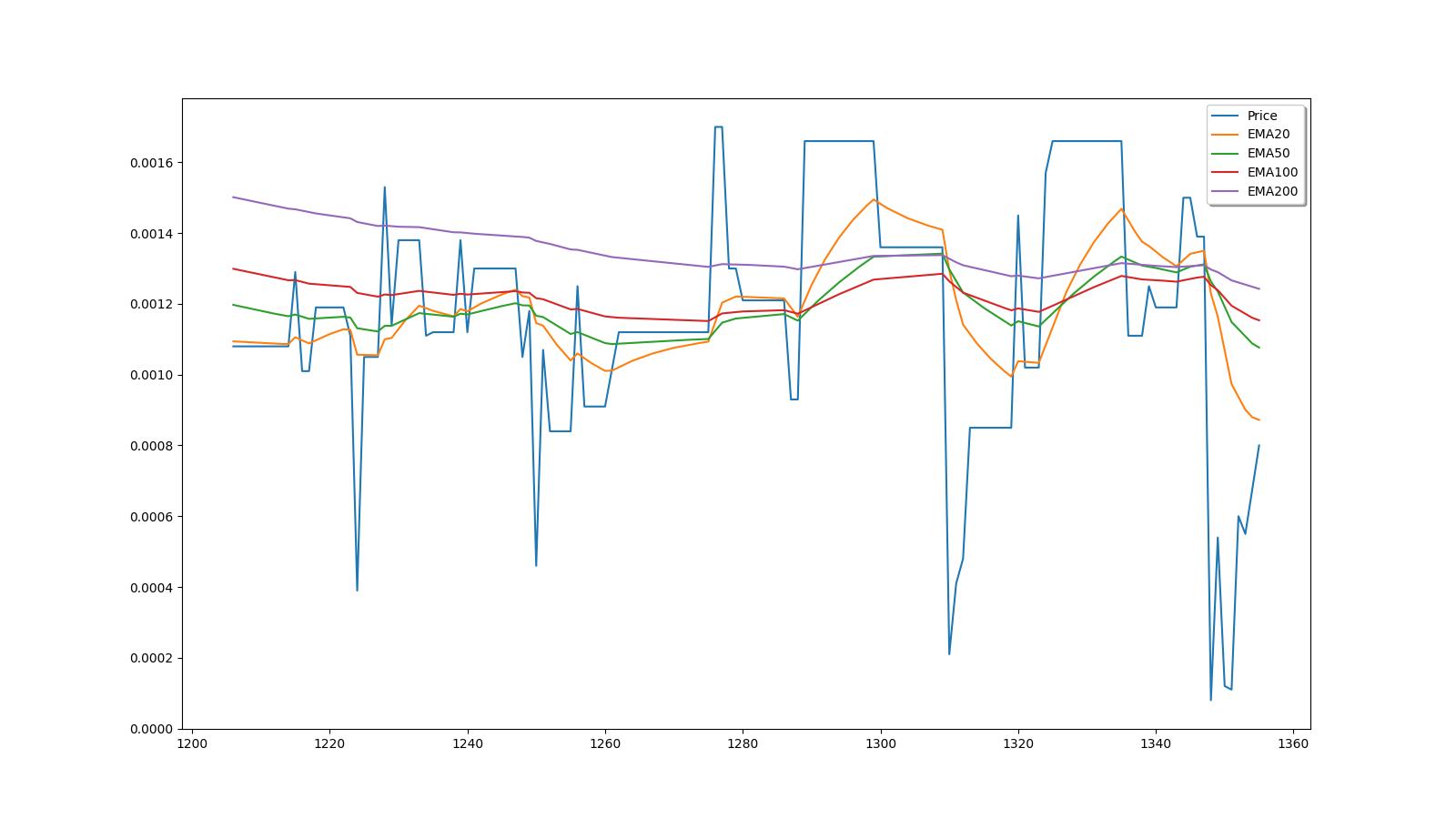 ESG Chain Exponential Moving Averages