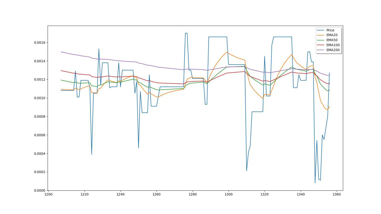 ESG Chain Exponential Moving Averages