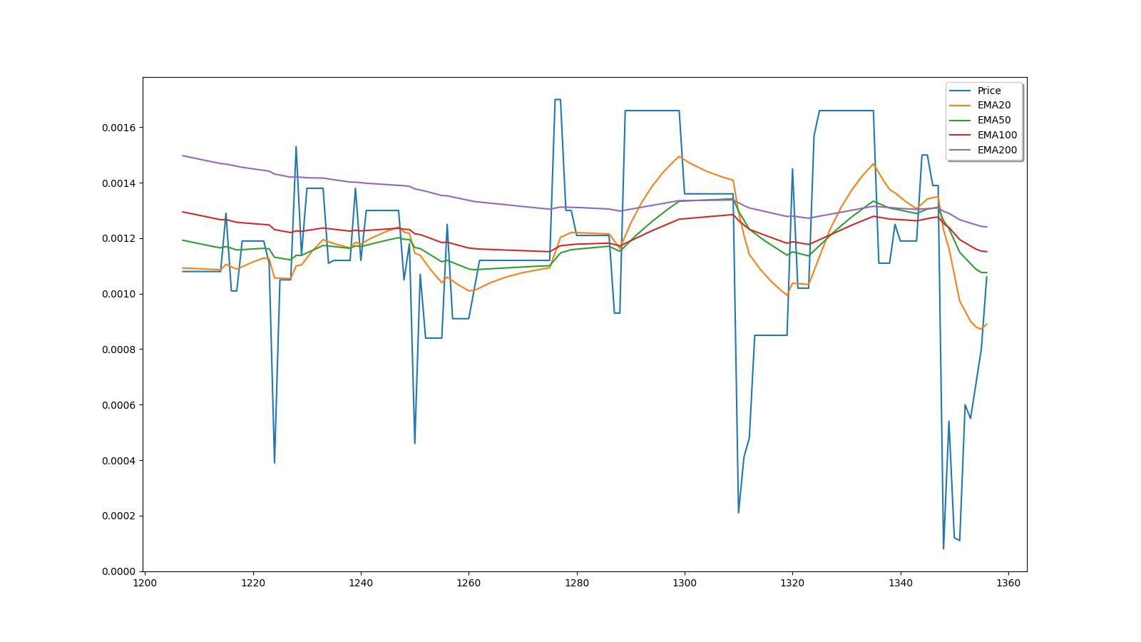 ESG Chain Exponential Moving Averages
