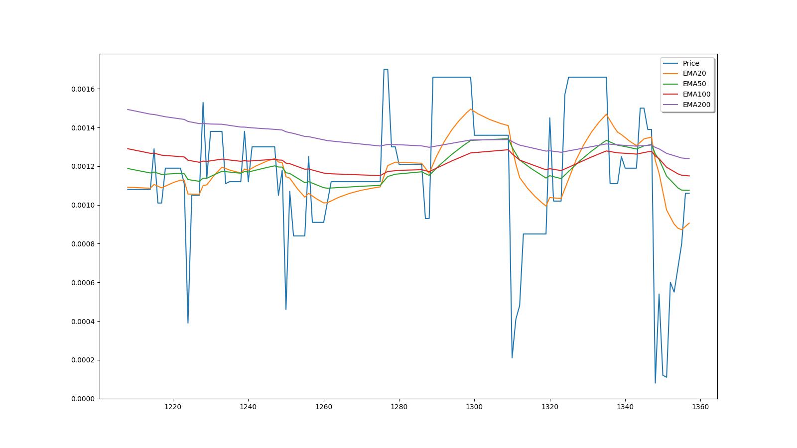 ESG Chain Exponential Moving Averages