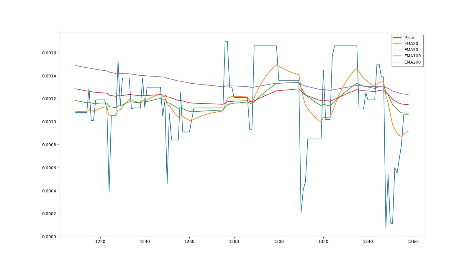 ESG Chain Exponential Moving Averages