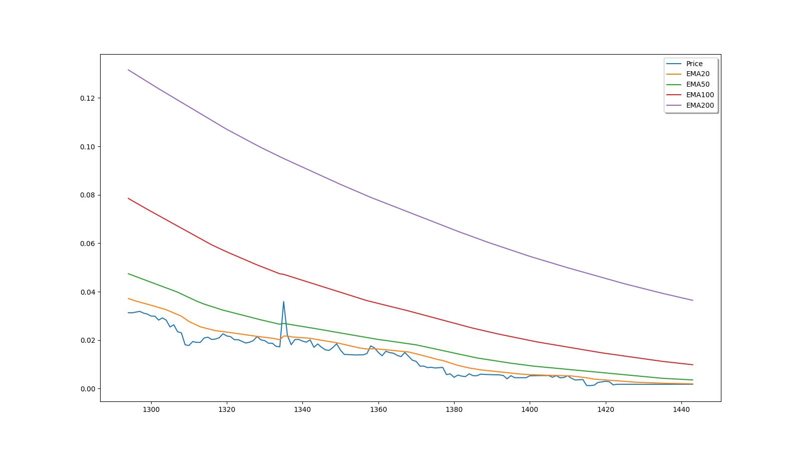 ESG Exponential Moving Averages