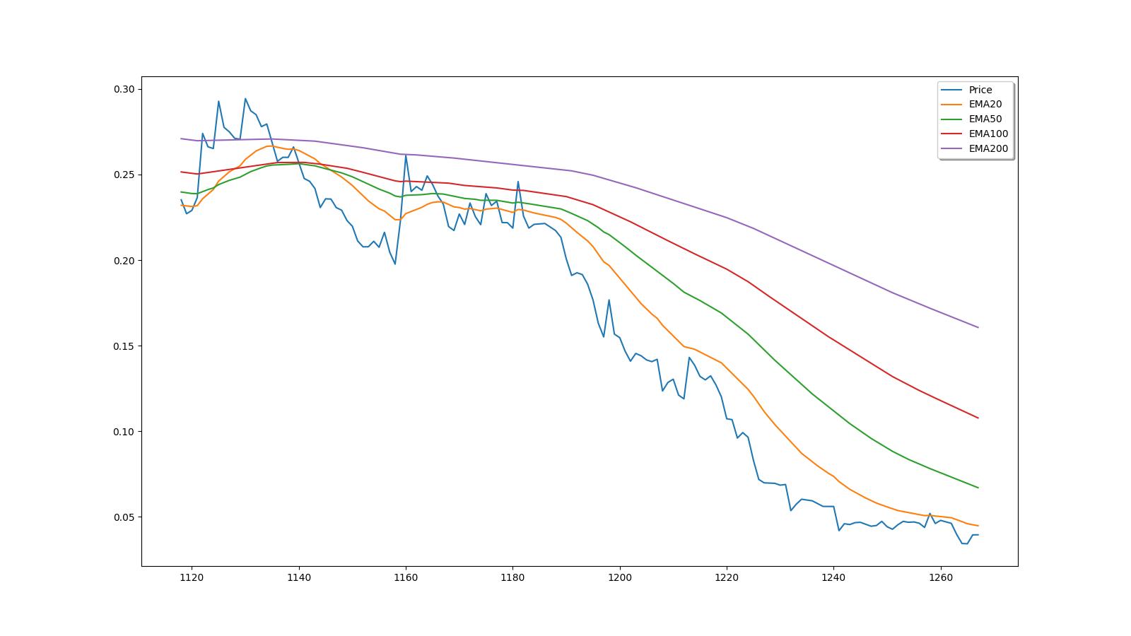 ESG Exponential Moving Averages