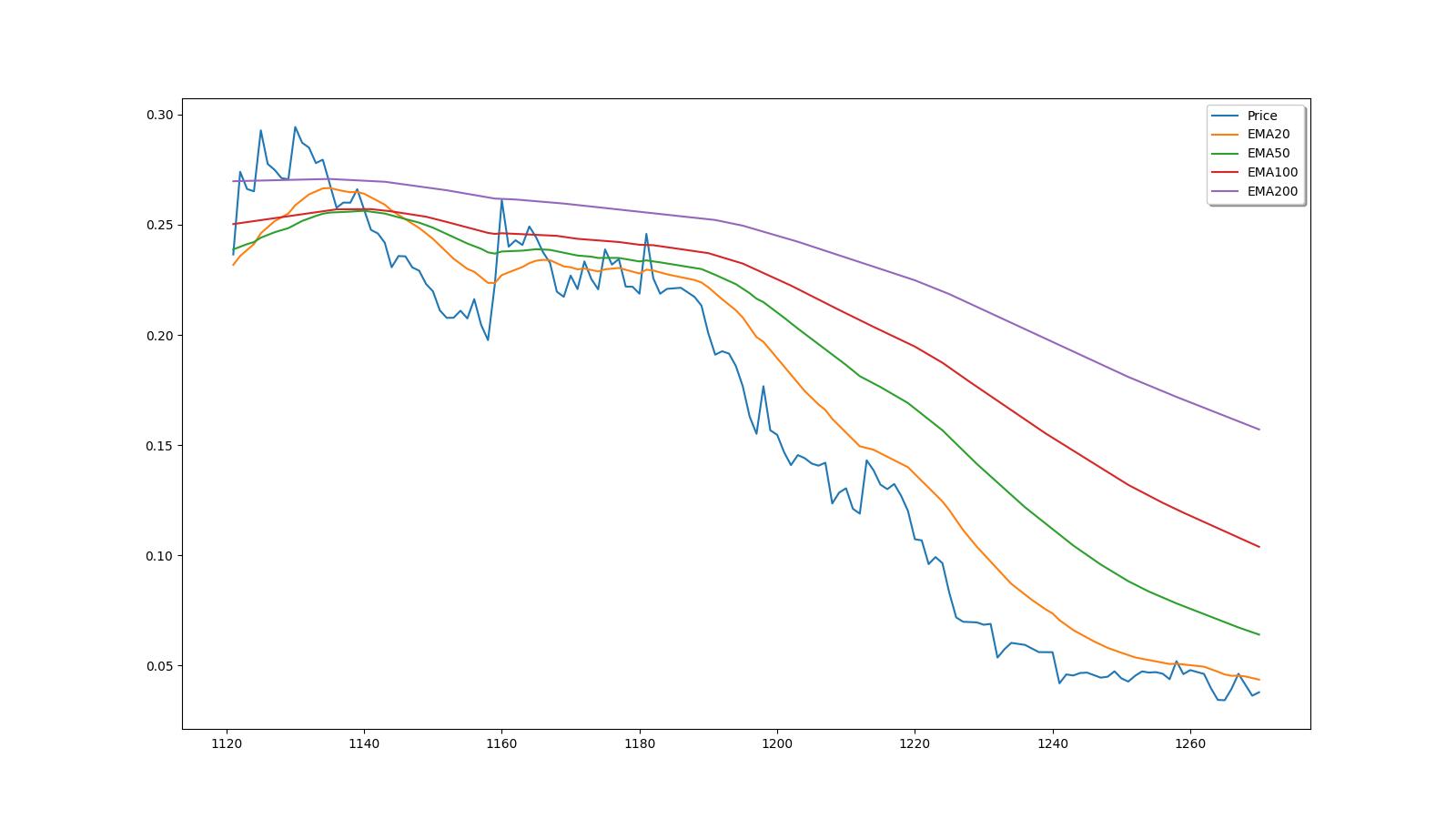 ESG Exponential Moving Averages