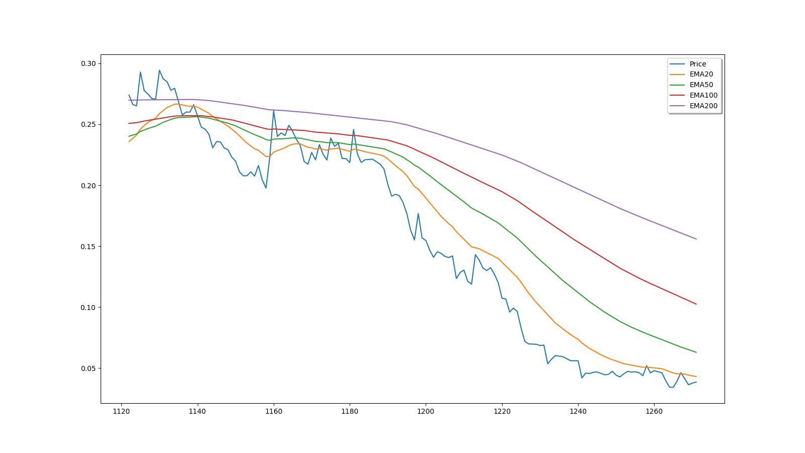 ESG Exponential Moving Averages