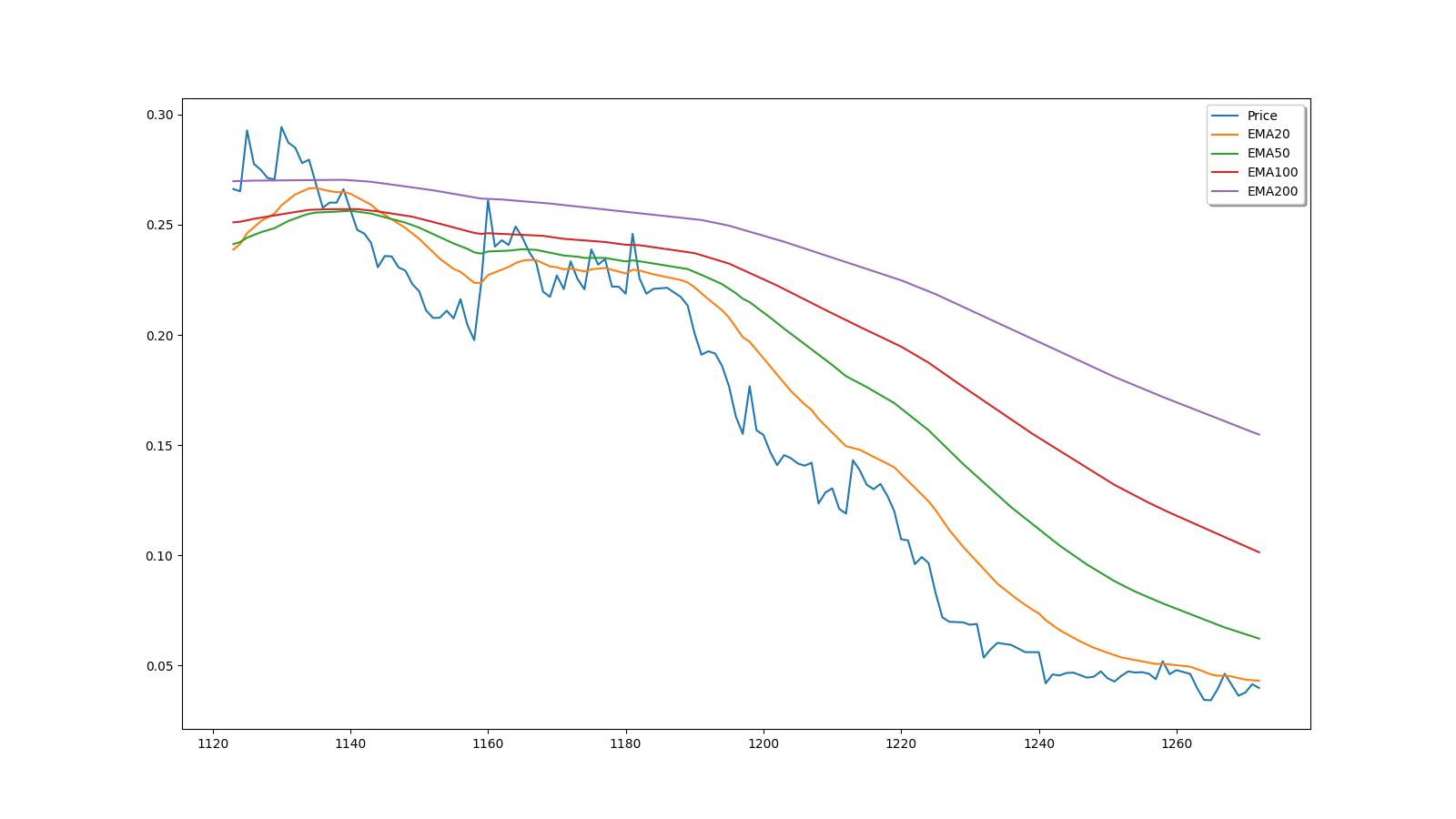 ESG Exponential Moving Averages