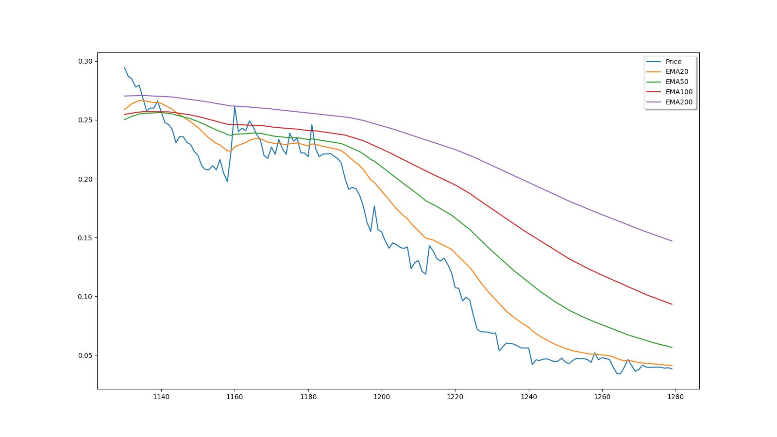 ESG Exponential Moving Averages