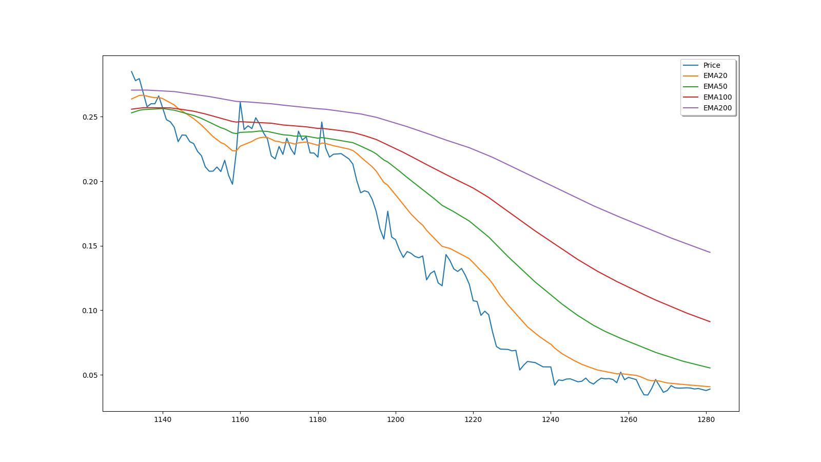 ESG Exponential Moving Averages