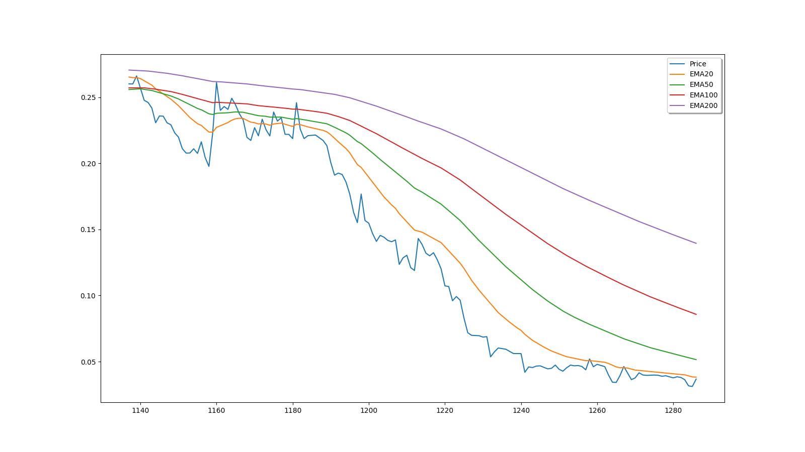 ESG Exponential Moving Averages