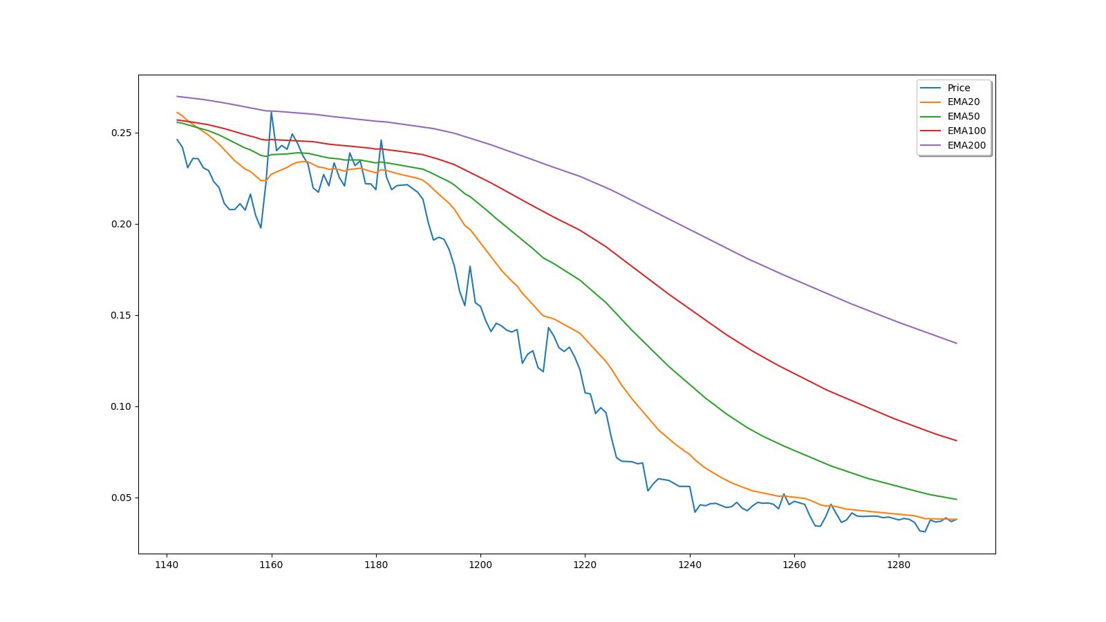 ESG Exponential Moving Averages