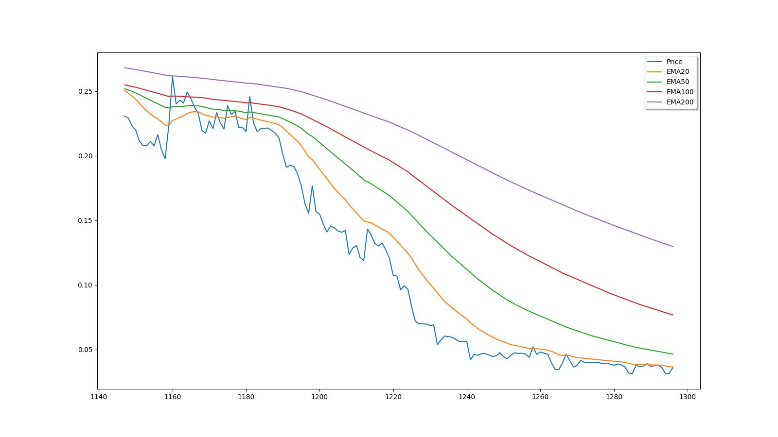 ESG Exponential Moving Averages