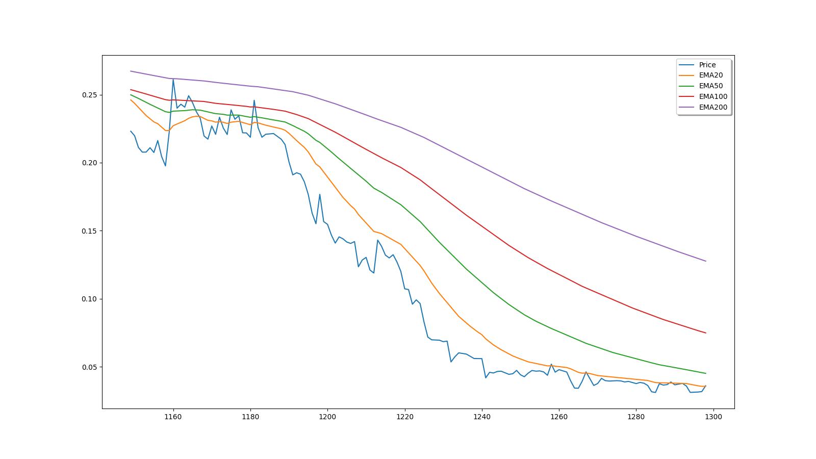 ESG Exponential Moving Averages