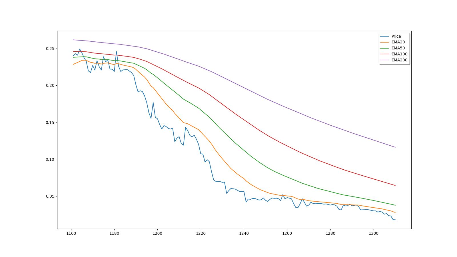 ESG Exponential Moving Averages