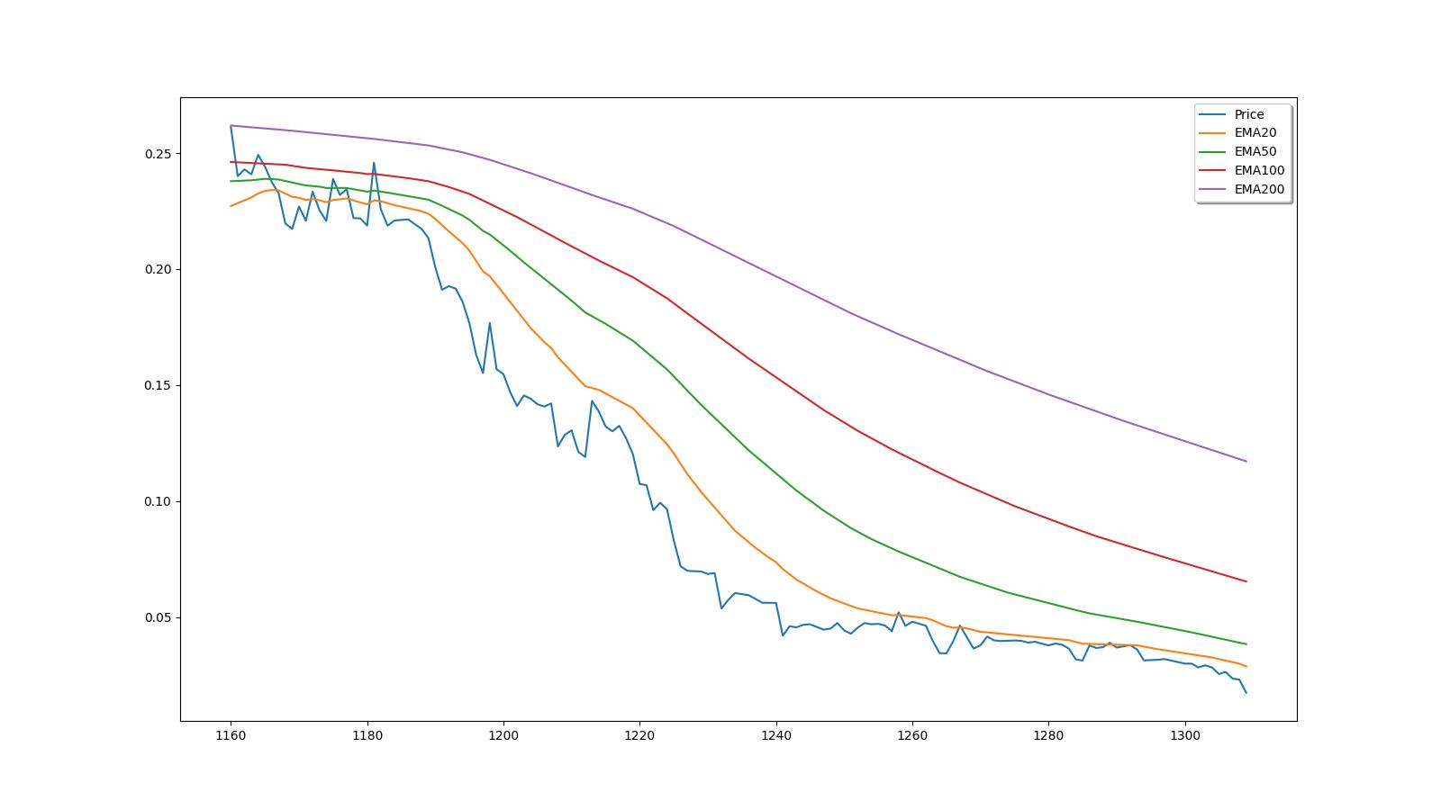 ESG Exponential Moving Averages