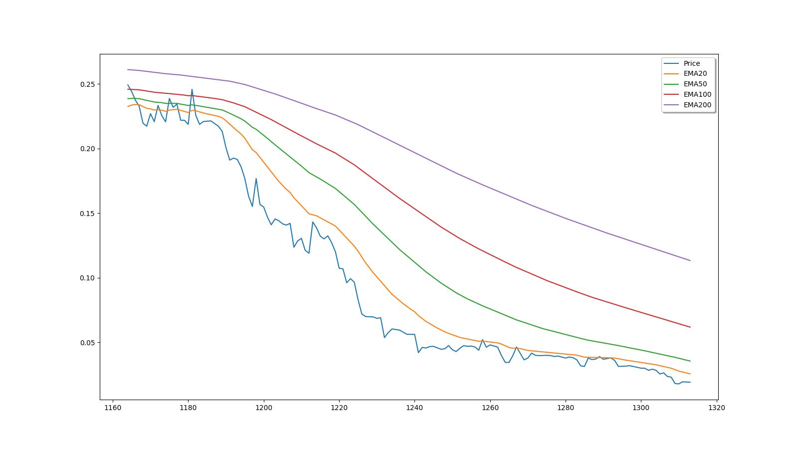 ESG Exponential Moving Averages