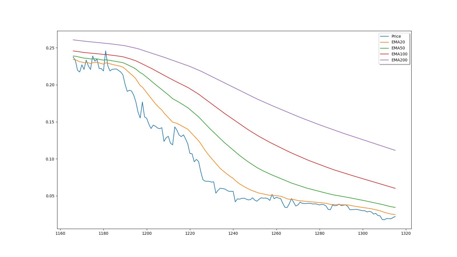 ESG Exponential Moving Averages