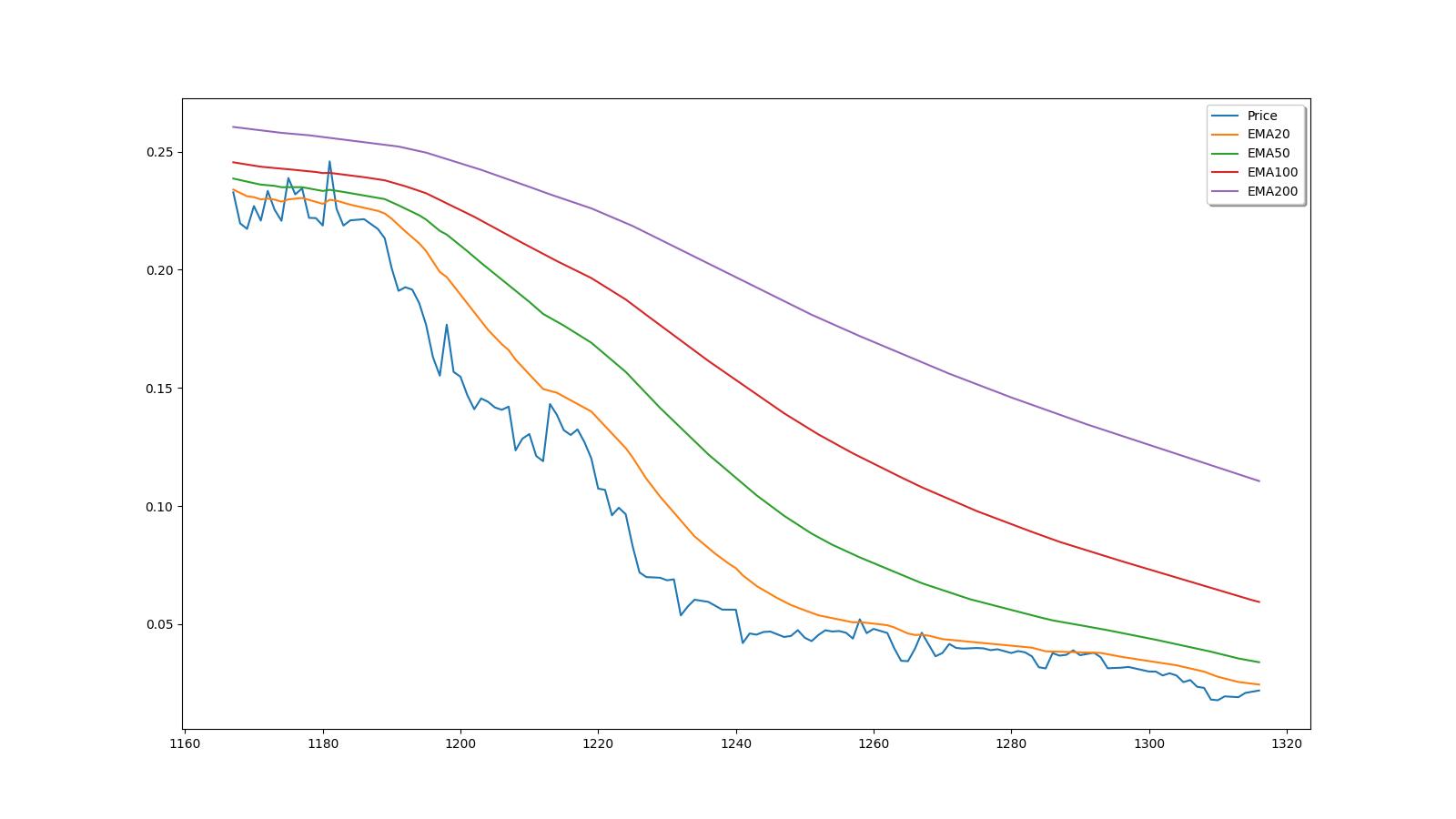 ESG Exponential Moving Averages