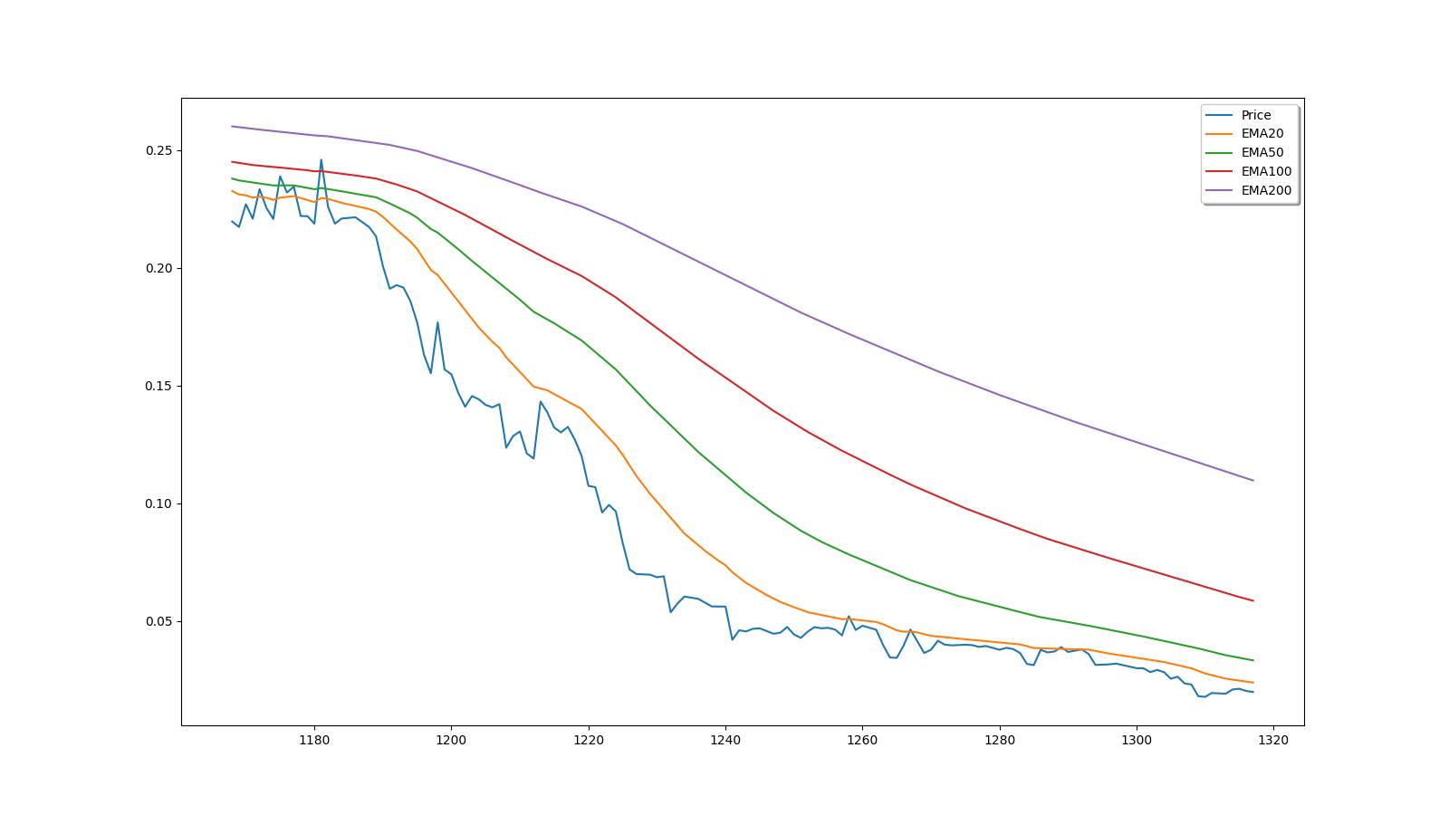 ESG Exponential Moving Averages