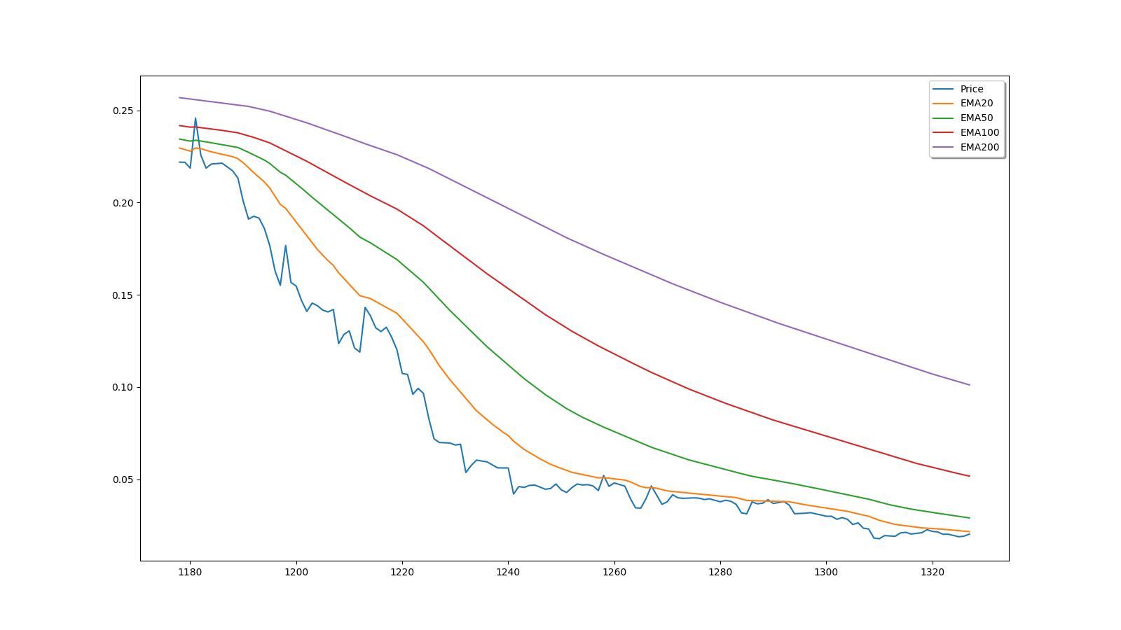 ESG Exponential Moving Averages