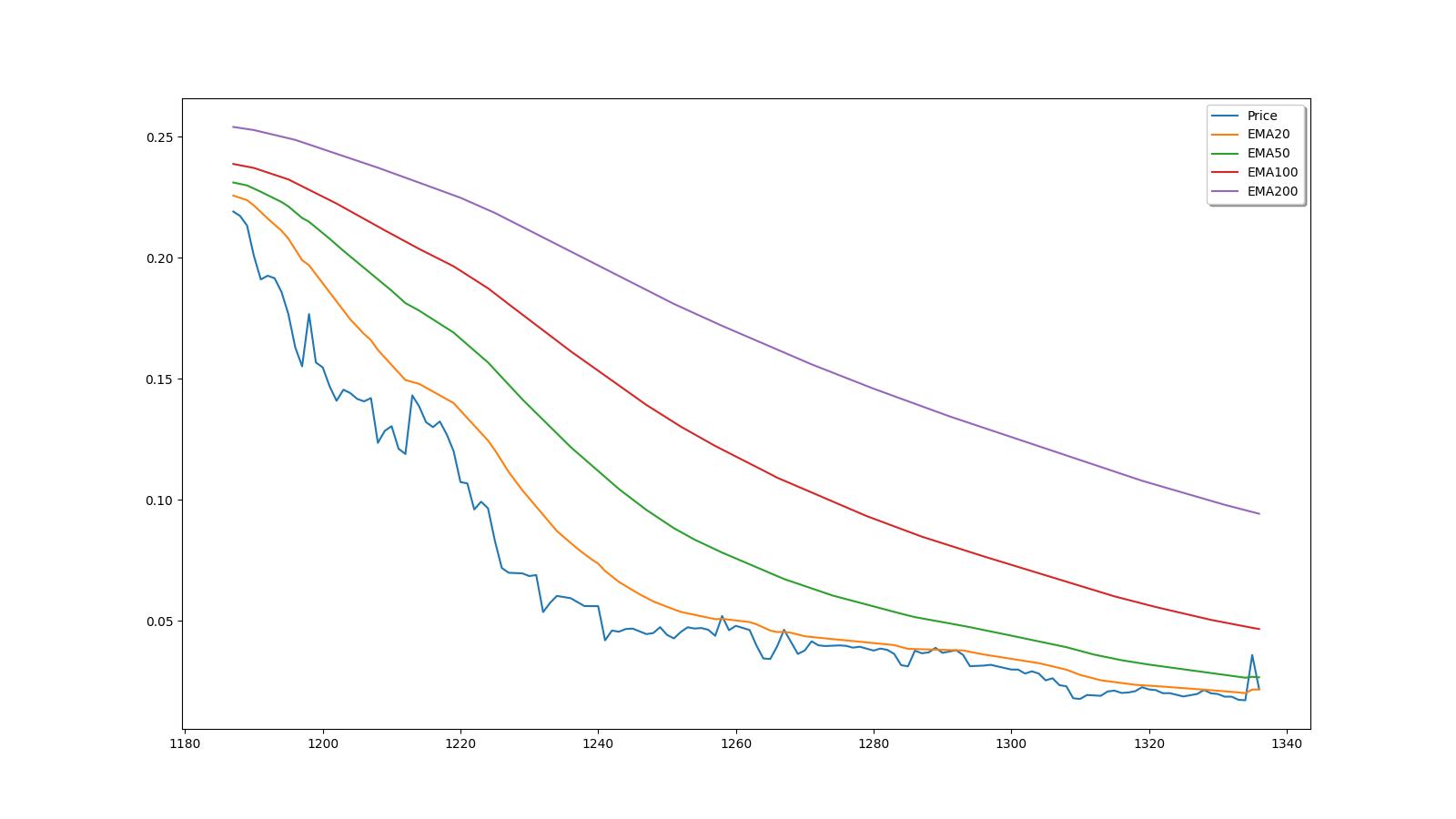 ESG Exponential Moving Averages