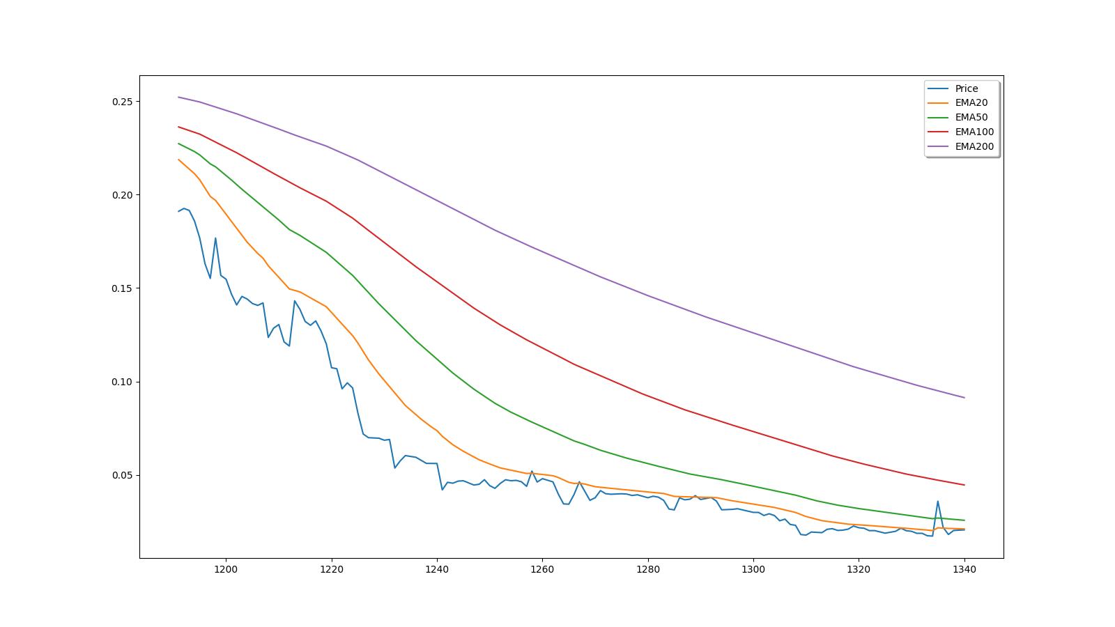 ESG Exponential Moving Averages