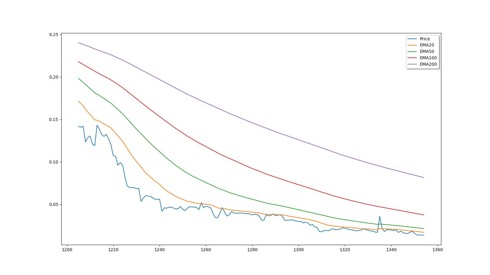 ESG Exponential Moving Averages