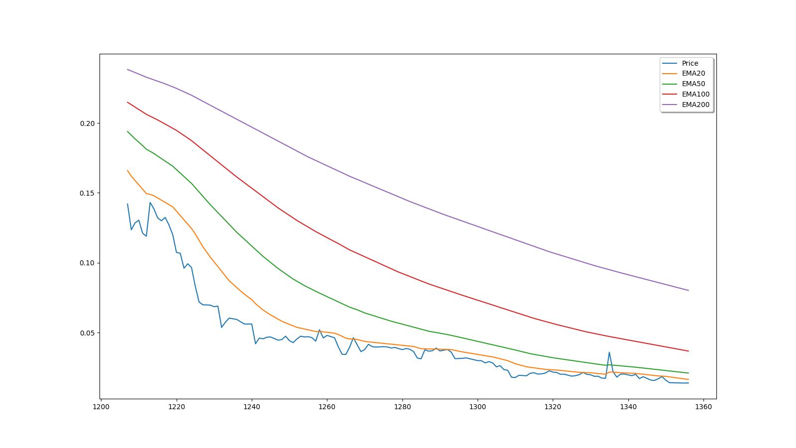 ESG Exponential Moving Averages