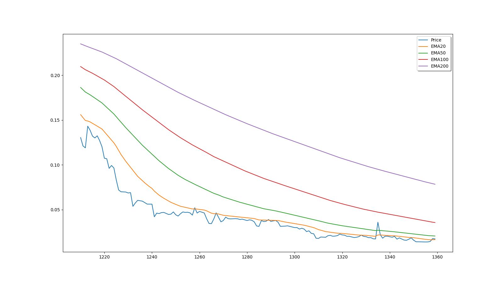 ESG Exponential Moving Averages