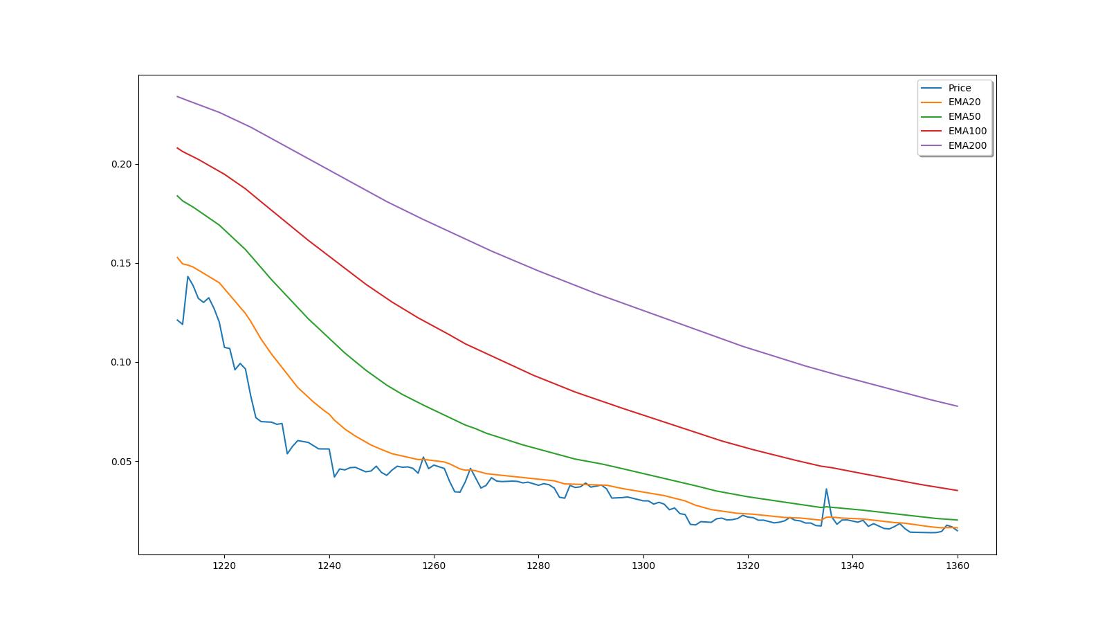 ESG Exponential Moving Averages