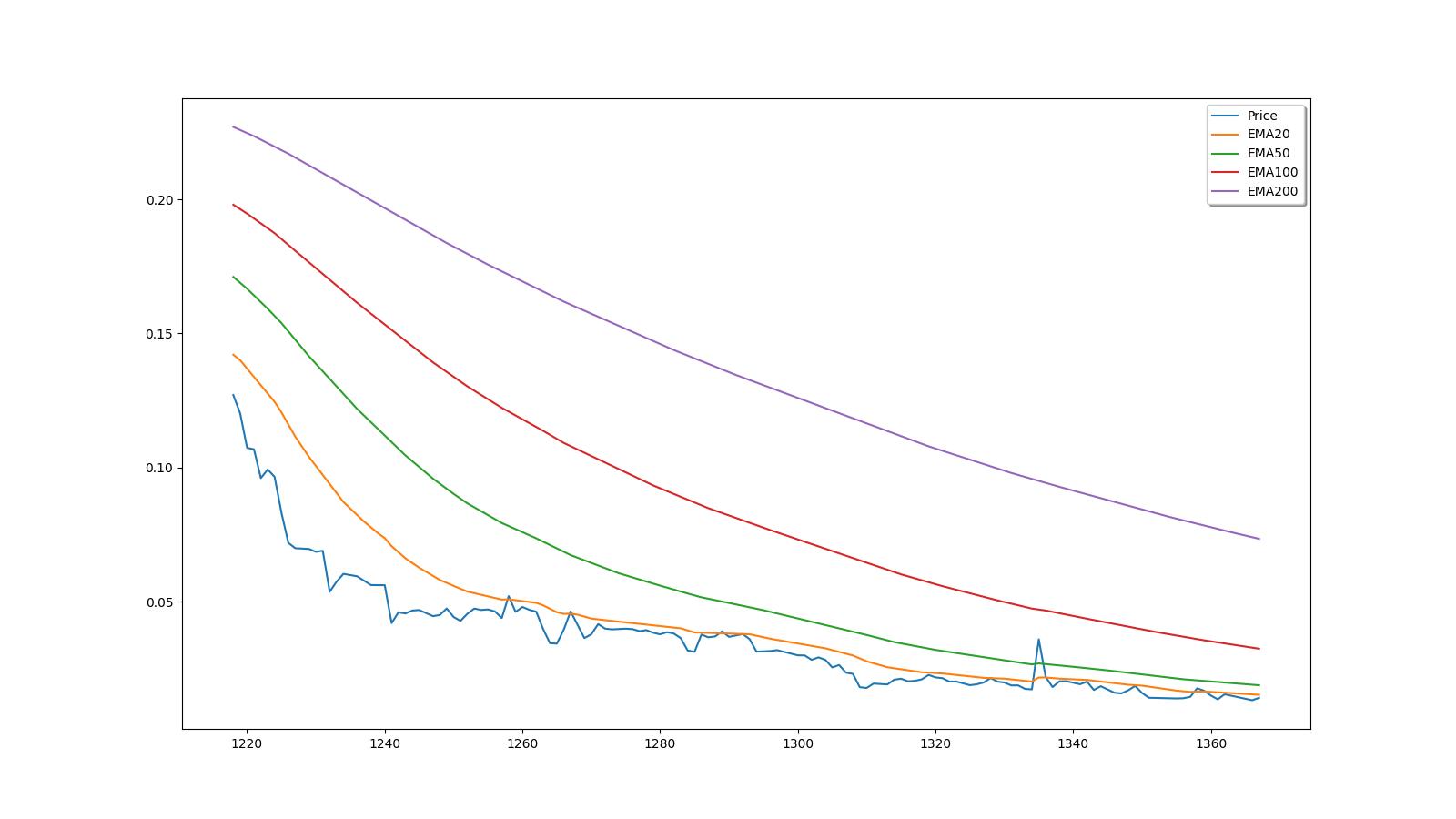 ESG Exponential Moving Averages
