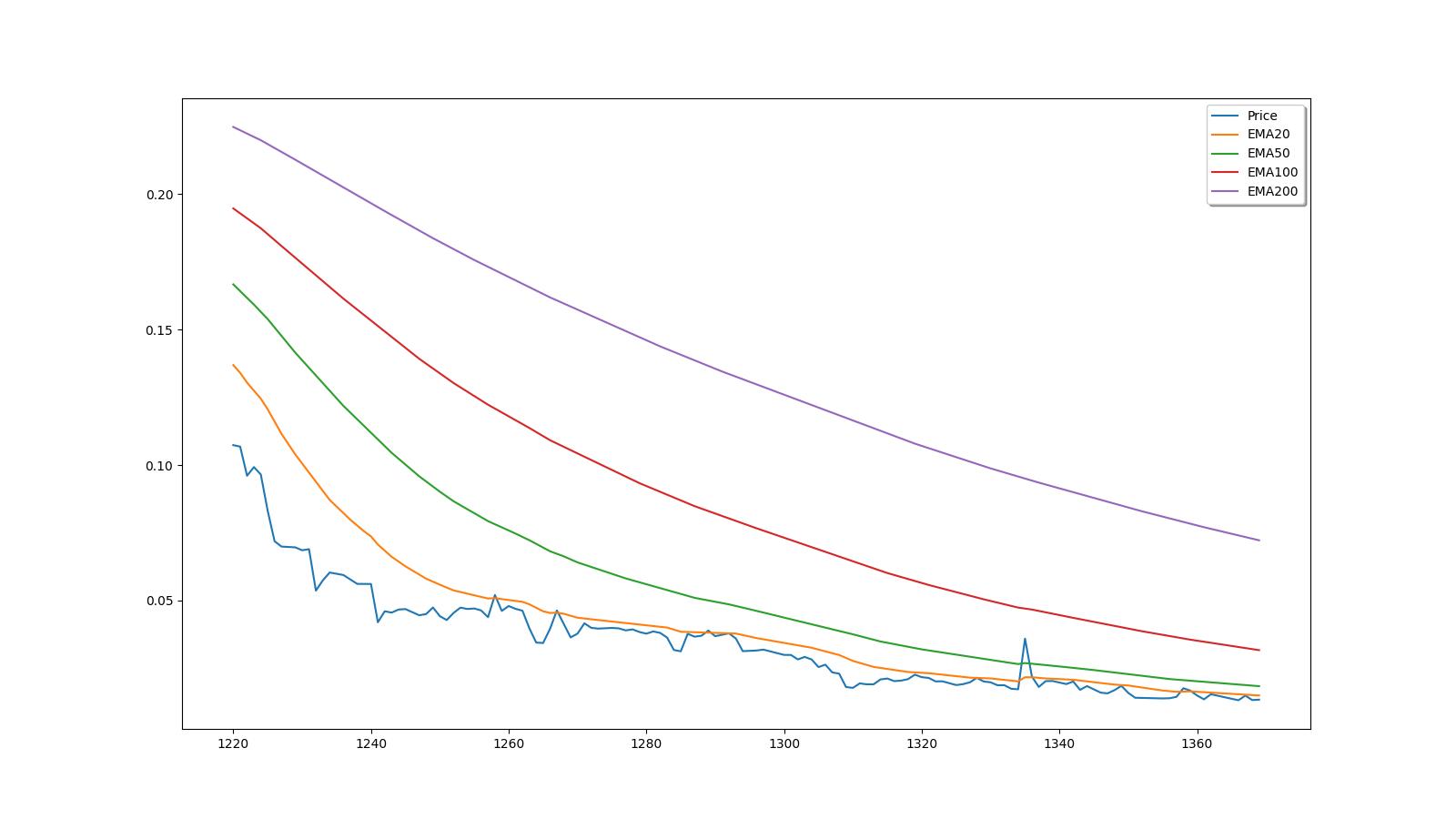 ESG Exponential Moving Averages