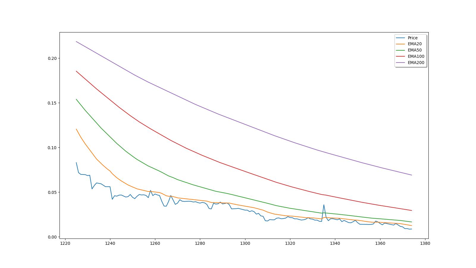 ESG Exponential Moving Averages
