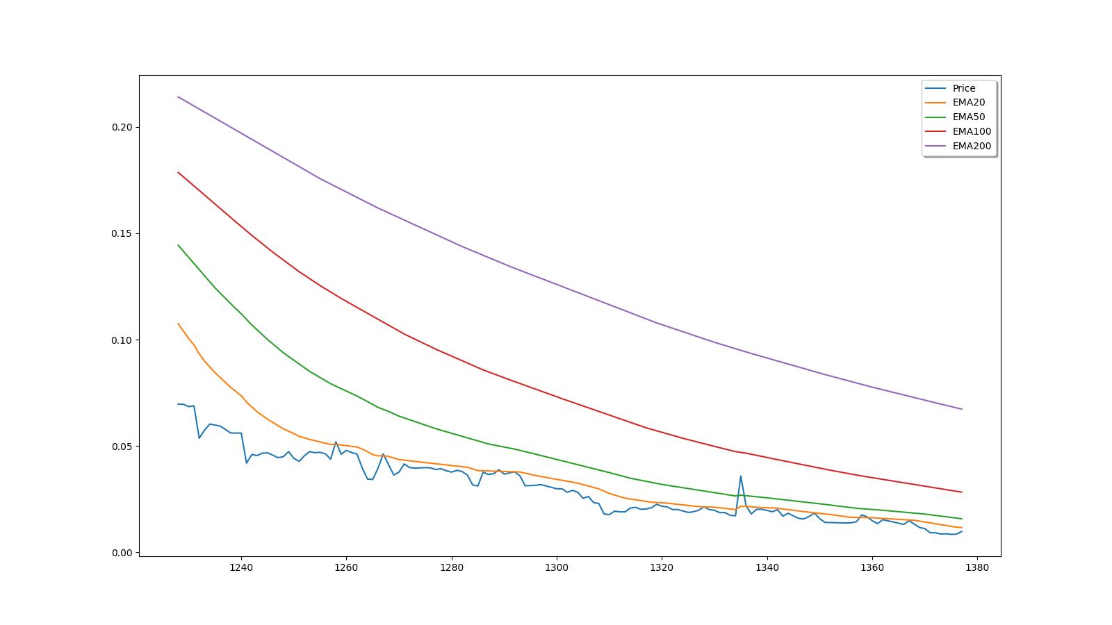 ESG Exponential Moving Averages