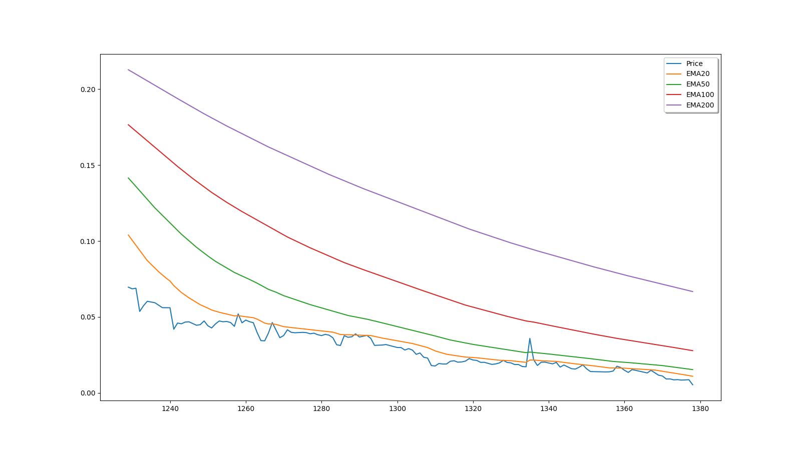 ESG Exponential Moving Averages