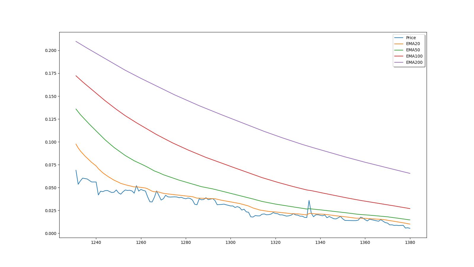 ESG Exponential Moving Averages