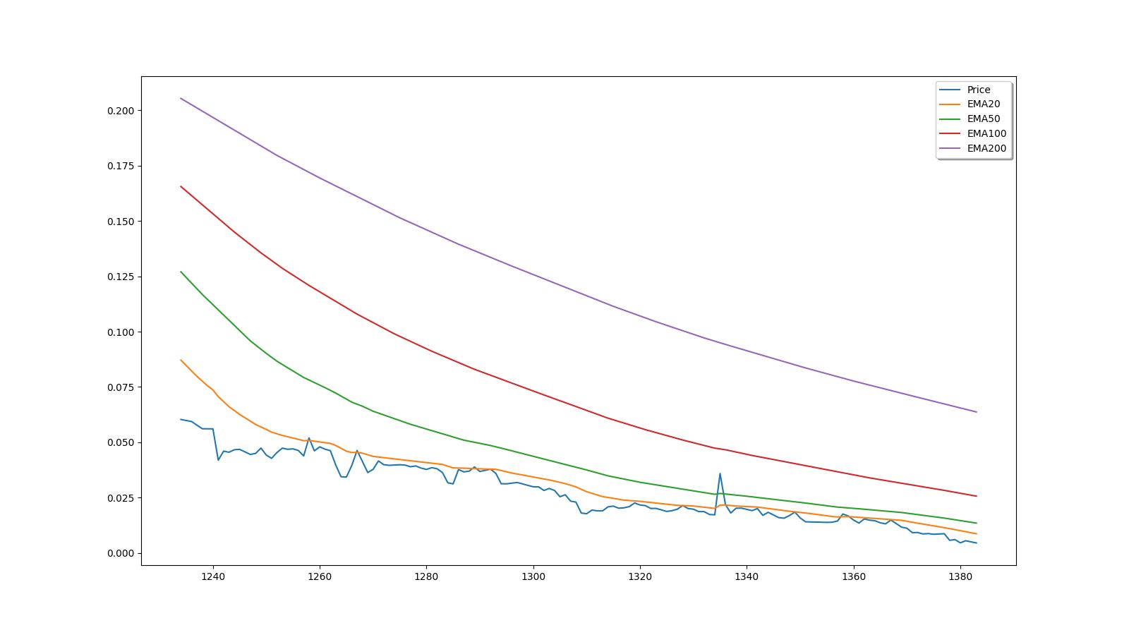 ESG Exponential Moving Averages