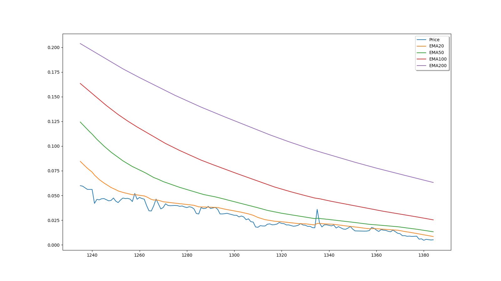 ESG Exponential Moving Averages