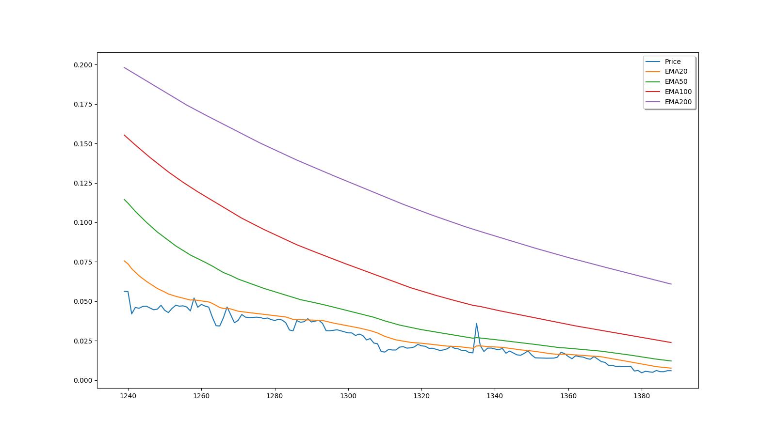 ESG Exponential Moving Averages