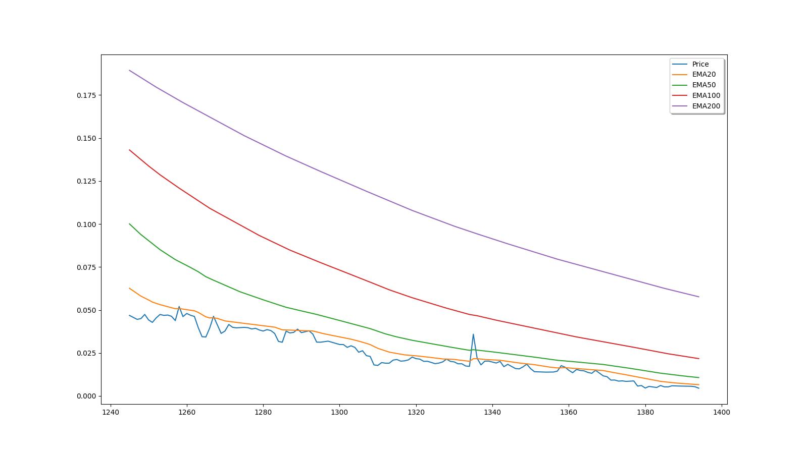ESG Exponential Moving Averages