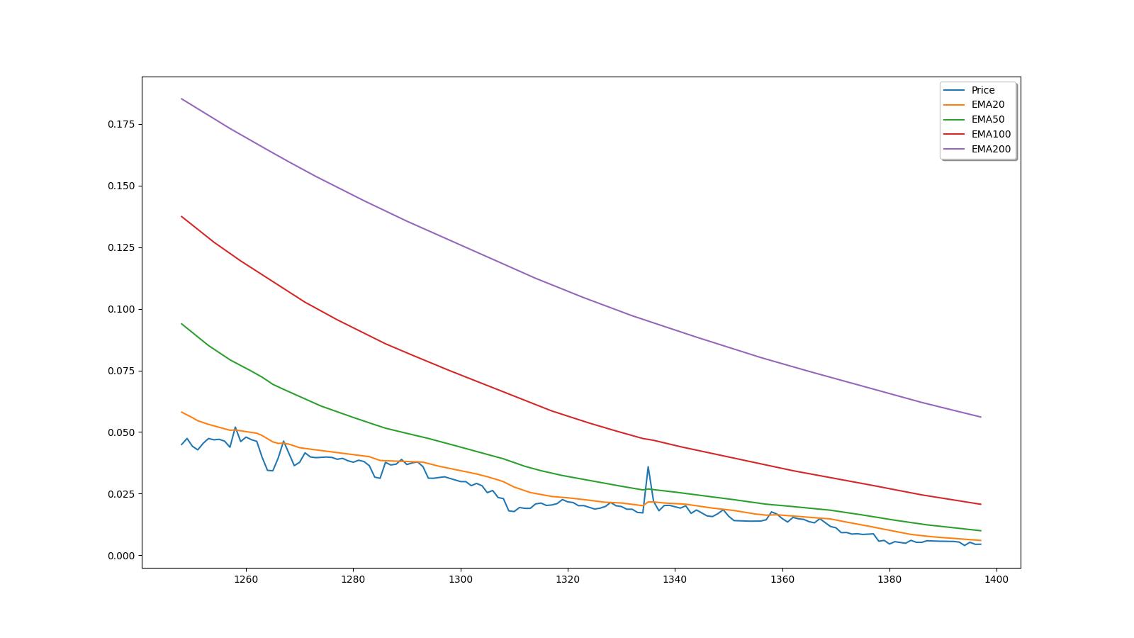 ESG Exponential Moving Averages