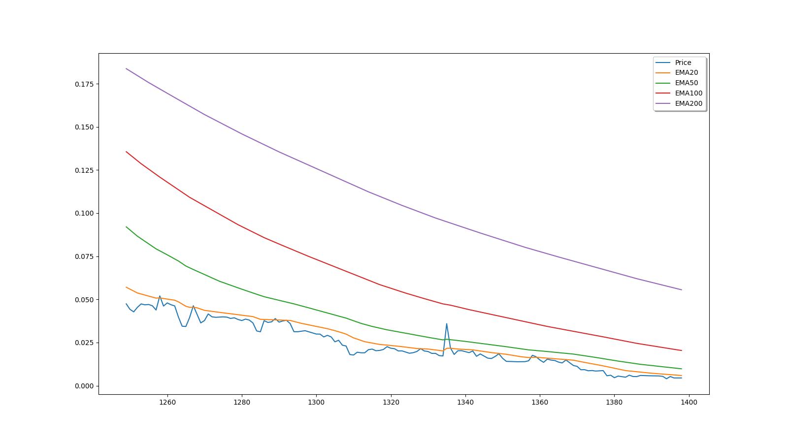 ESG Exponential Moving Averages