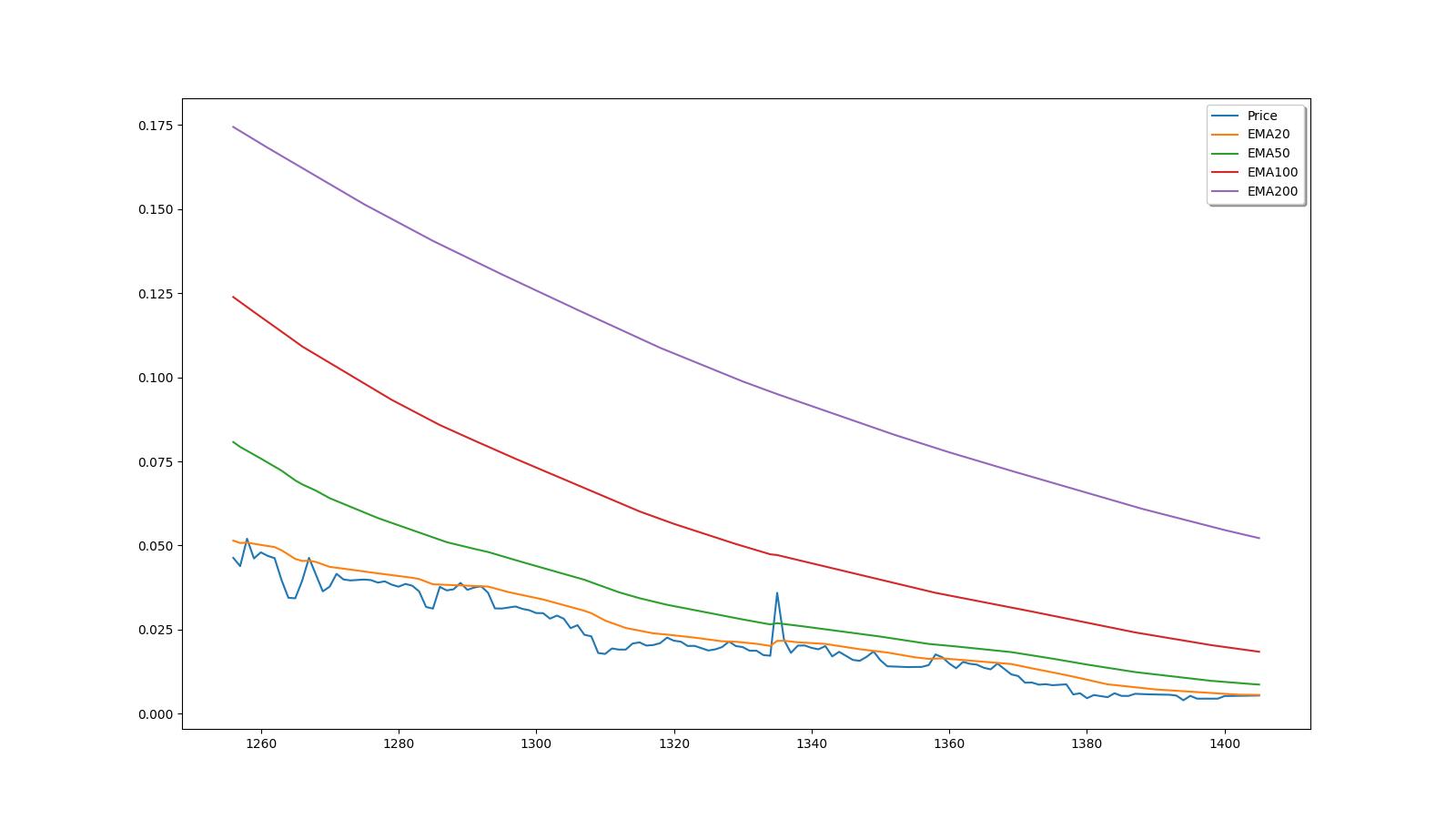 ESG Exponential Moving Averages